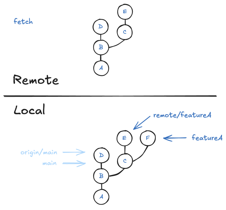 git pullとgit pull –rebaseの違いを初心者にも分かりやすく解説 – Resolve